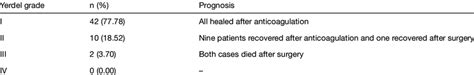 Yerdel Grading Of Portal Vein Thrombosis And Prognosis Of The Patients
