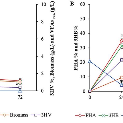A Dsc Thermograms Of Pha Samples Cultivations 1 2 4 And Of Phb Download Scientific Diagram