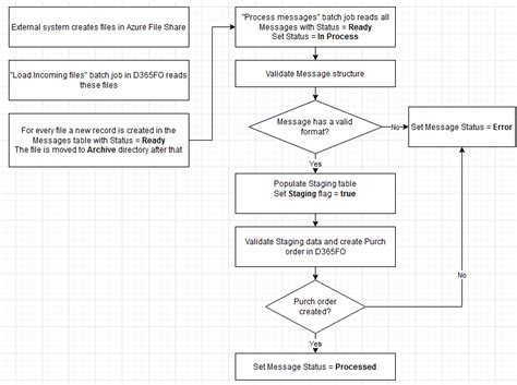 Xppinteg Import Purchase Orders From Xml Files Into D365fo Denis