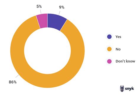 36 Of Developers Switched From Oracle Jdk To An Alternate Openjdk
