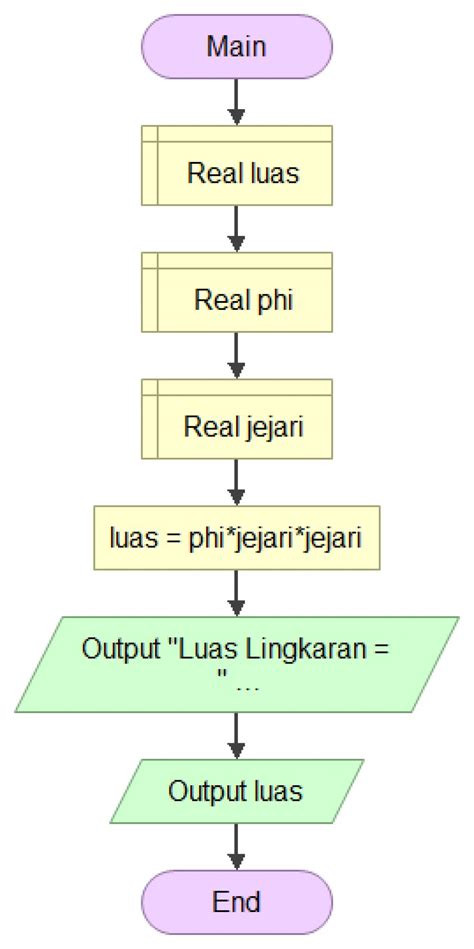 Flowchart Luas Lingkaran