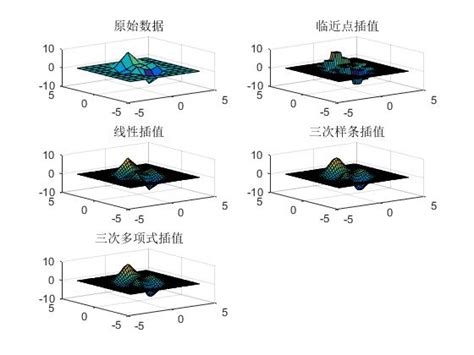 Matlab 学习心得(5) 插值数值分析利用matlab绘制三次样条插值函数的心得体会 Csdn博客 Matlab 学习心得(5) 插值数值分析利用matlab绘制三次样条插值函数的心得体会 Csdn博客