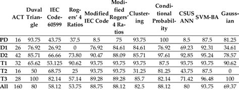 Accuracy Rate Table Of Different Techniques Download Scientific Diagram