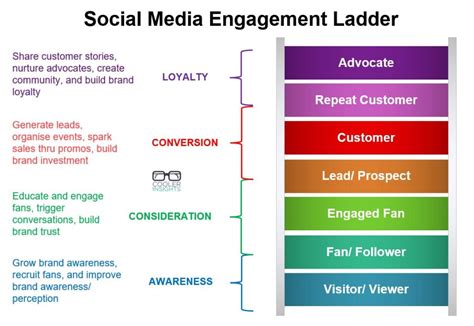 Share A New Model For Social Media Marketing Cooler Insights