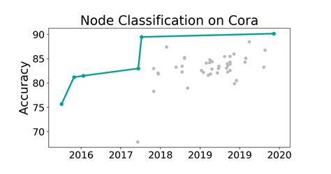 Cora Benchmark Node Classification Papers With Code