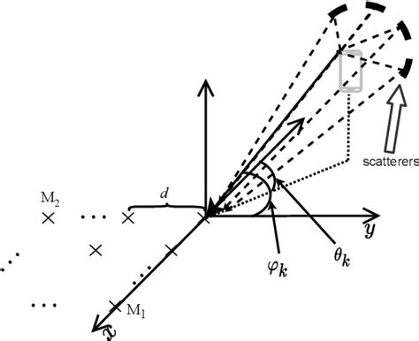 Figure 1 From Analysis Of Crlb For Aoa Estimation In Massive Mimo