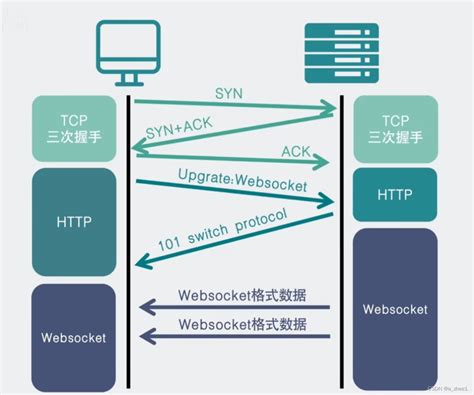 项目前置 Websocket协议 Csdn博客