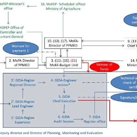 Endorsement Process Of Payment Certificates 25 Download Scientific