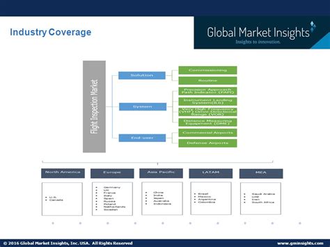 © 2016 Global Market Insights Inc Usa All Rights Reserved Flight