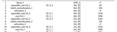 Depthwise Separable Cnn Model Summary Download Scientific Diagram