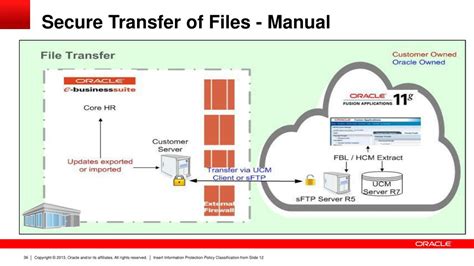 PPT Oracle Fusion Applications Functional Architecture Coexistence Deepdive PowerPoint