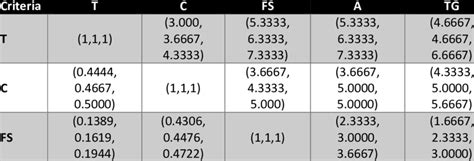 The Updated Pairwise Comparison Matrix Download Scientific Diagram