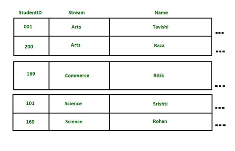 Aws Dynamodb Working With Indexes Geeksforgeeks