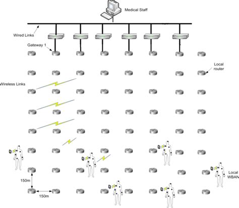Simulated Fog Assisted Wban Topology Download Scientific Diagram