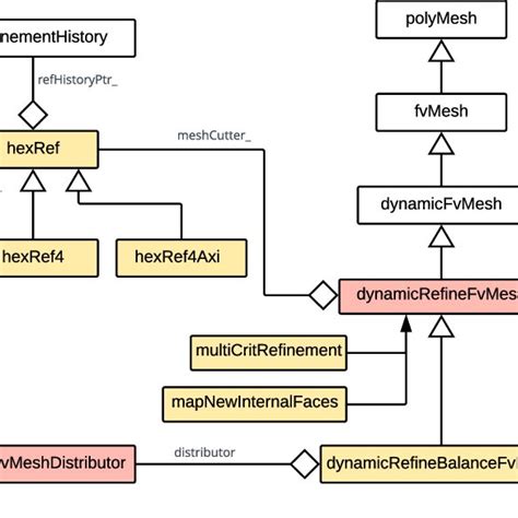 Pdf Load Balanced 2d And 3d Adaptive Mesh Refinement In Openfoam