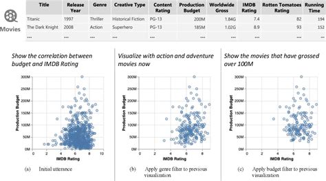Figure 1 From Exploring Natural Language To Visualization Translation Through Conversational