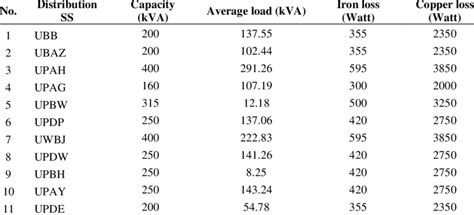 Distribution Transformer Iron And Copper Loss Download Scientific Diagram