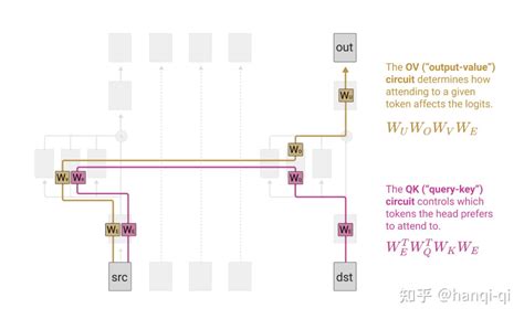 注意力机制（induction head contribute to in context learning 知乎