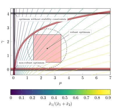1 Optimization Results For Population Model Are Shown In Parameter