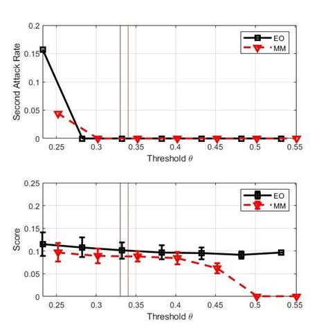 success rate of second attacks at different thresholds top and