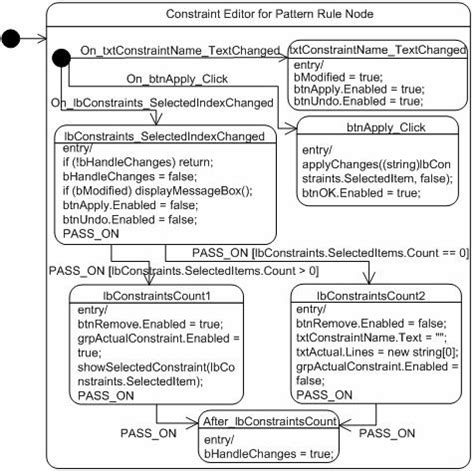 Statechart Model Of The Constraint Editor For Pattern Rule Node Form Download Scientific Diagram