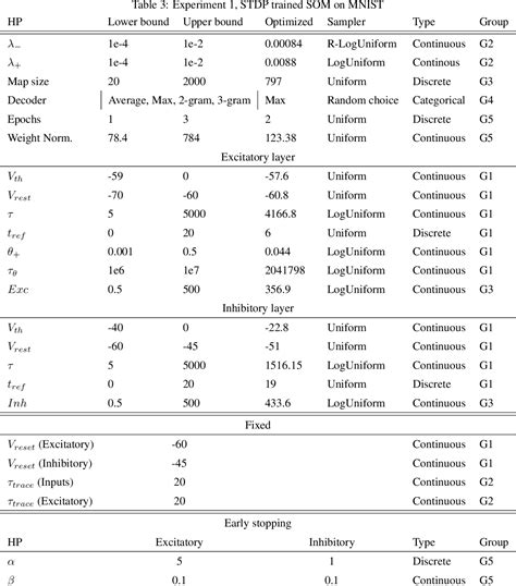Table 3 From Parallel Hyperparameter Optimization Of Spiking Neural Network Semantic Scholar