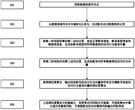 Method And System For Detecting Abnormal Access Sensitive Data Behavior Of Account Eureka