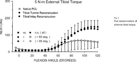 Figure From Biomechanical Comparison Of Tibial Inlay And Tibial Tunnel Techniques For