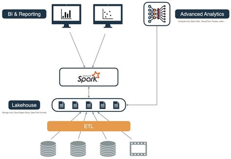 Philipp Brunenberg On Linkedin Dataengineering Apcahespark Analyticsplatform Lakehouse