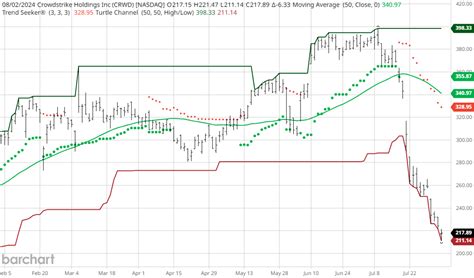Chart Of The Day Did Crowdstrike Strike Out