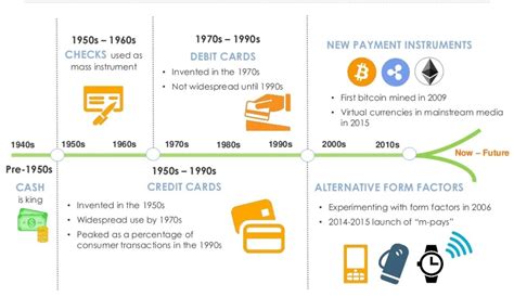 Drpayment Domain Evolution Of Payment System