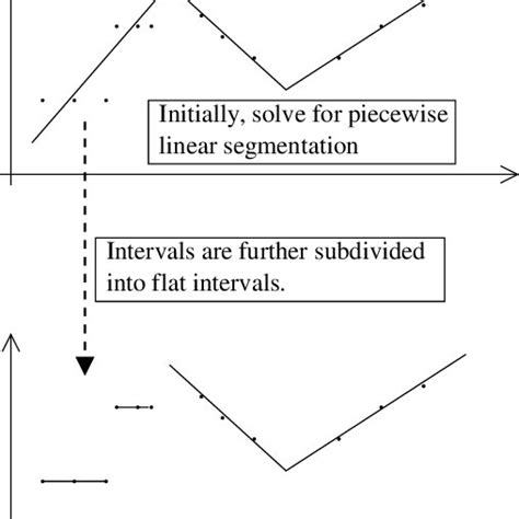 Adaptive Top Down Segmentation Initially We Compute A Piecewise Download Scientific Diagram
