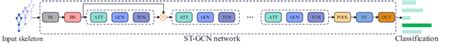 principle of st gcn algorithm where gcn is spatial graph convolution
