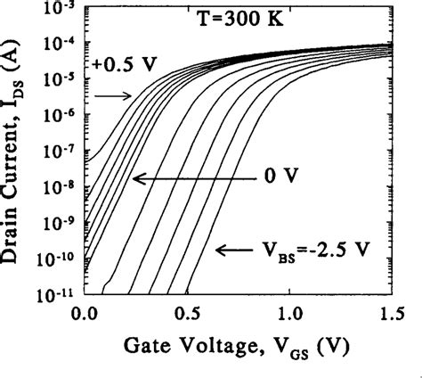 Experimental Drain Current Vs Gate Voltage Characteristics As A