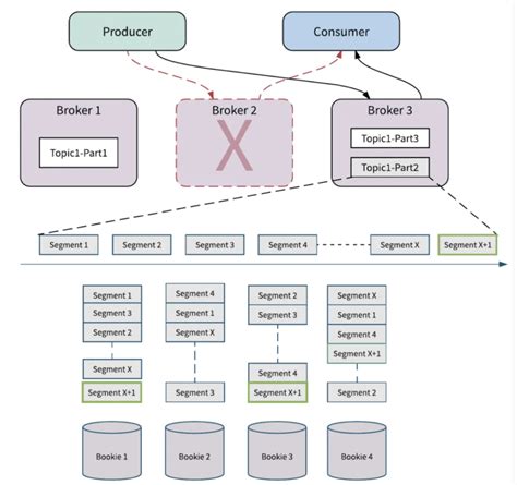 开源 Apache Pulsar 技术系列 Pulsar 总览 腾讯云中间件 Segmentfault 思否