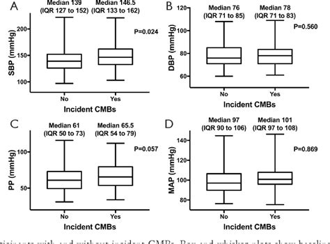 Figure 1 From Incident Cerebral Microbleeds And Hypertension Defined By The 2017 Acc Aha