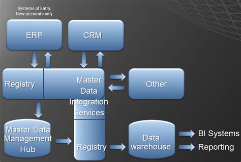 BI Future Blog System Of Record Only Implementation