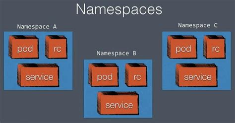 How To Demystify Kubernetes Namespaces Davender Gahlawat Posted On The Topic Linkedin