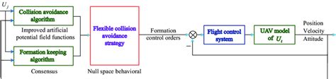 Structure Of Collision Avoidance For The Formation Of Multi Uav Download Scientific Diagram