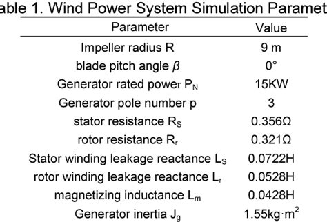 Table 3 From Mppt Method Of Wind Power Based On Improved Particle Swarm Optimization Semantic