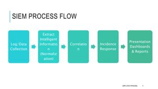 SIEM Activating Defense Through Response By Ankur Vats PPT