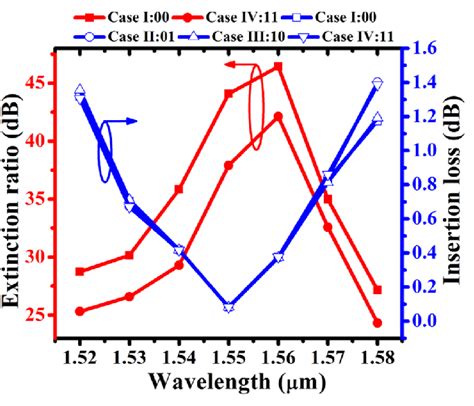 Extinction Ratio Red Lines And Insertion Loss Blue Lines Of Nand Download Scientific