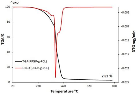 Thermogravimetric Analysis Tga Of The Synthesized Polymer The Red Download Scientific