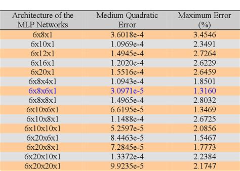 Table 1 From Detection Of Faults Using Artificial Neural Networks In Pipelines For Transport Of