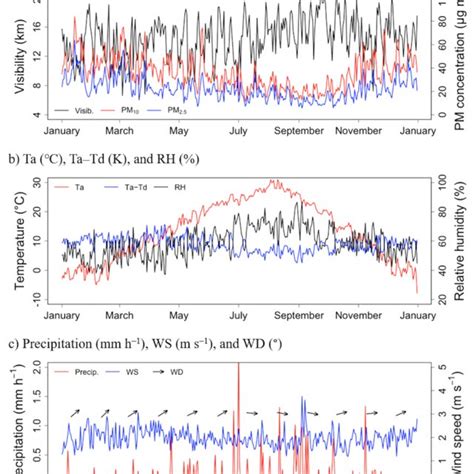 Time Series Of Daily Mean Meteorological And Particulate Matter Data In Download Scientific