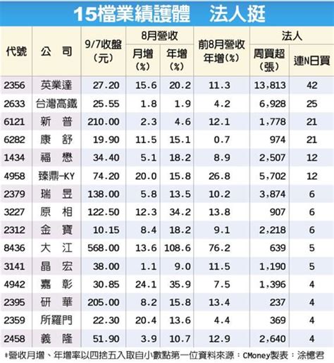 15檔營收三增 大咖挺 Peekme