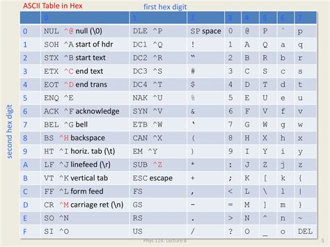 Binary Hexadecimal And Logic Ppt Download