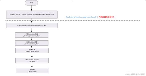 高通sdx12平台：启动流程梳理高通开机流程 Csdn博客