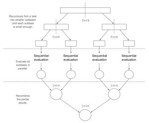 Java Fork Join Yanbin Blog
