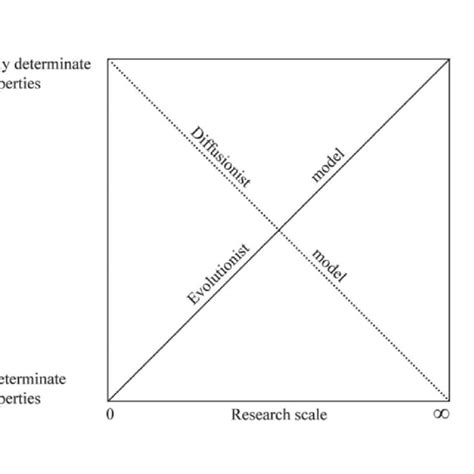 The Diffusionist And The Evolutionist Model Of E Learning Development Download Scientific